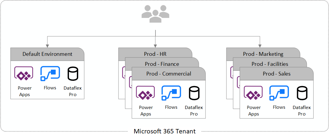 Have you defined your Power Platform Environment strategy? – Aaron Rendell